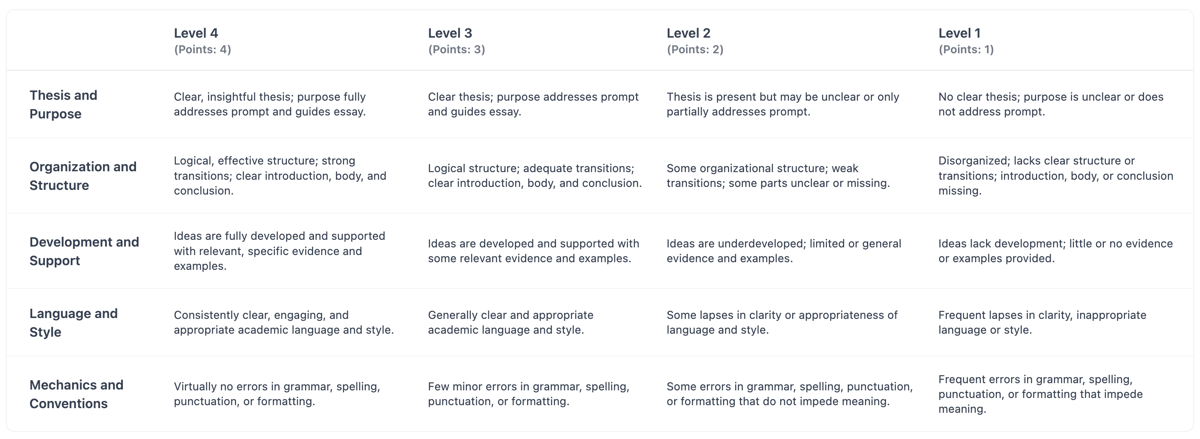 How to create a grading rubric for a writing assignment